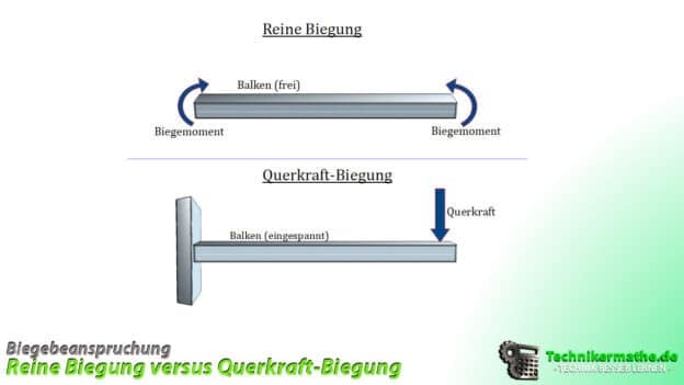 Biegebeanspruchung - Biegung in Maschinentechnik einfach 1a