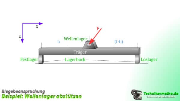 Biegebeanspruchung - Biegung in Maschinentechnik einfach 1a