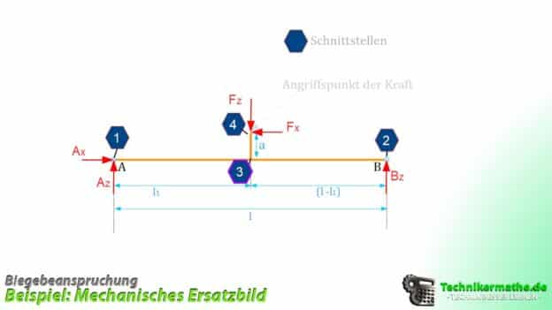 Biegebeanspruchung - Biegung in Maschinentechnik einfach 1a
