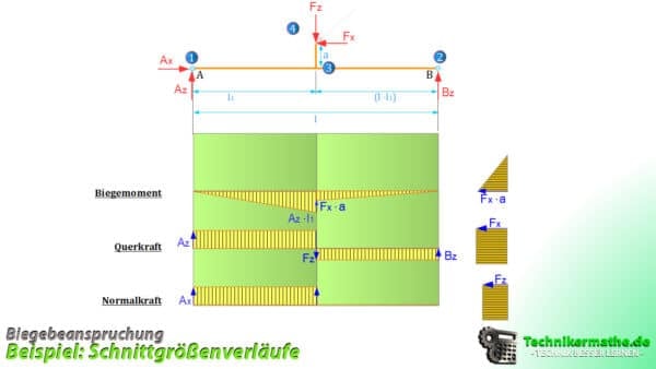 Biegebeanspruchung - Biegung in Maschinentechnik einfach 1a
