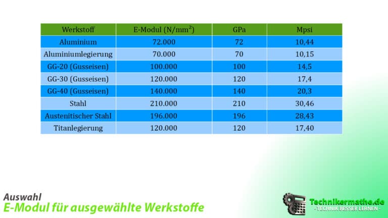 Hookesche Gesetz, Elastizitätsmodul einfach gut erklärt 1a