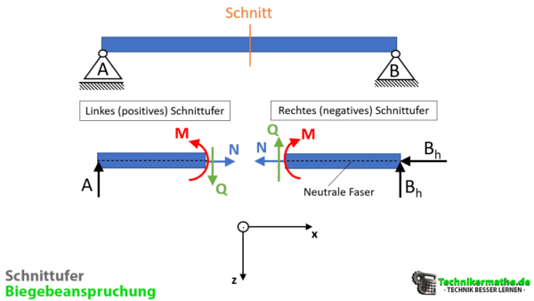Biegebeanspruchung - Biegung in Maschinentechnik einfach 1a