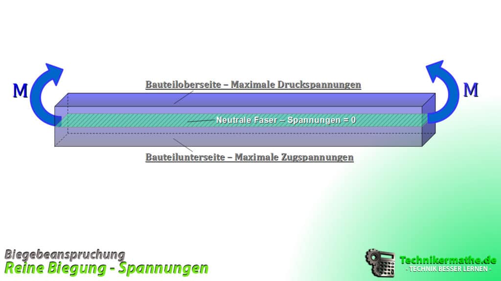Normalspannungen bei Biegung einfach sehr gut erklärt 1a