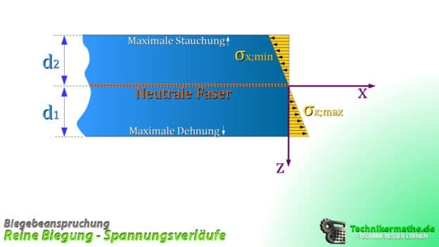 Normalspannungen bei Biegung einfach sehr gut erklärt 1a
