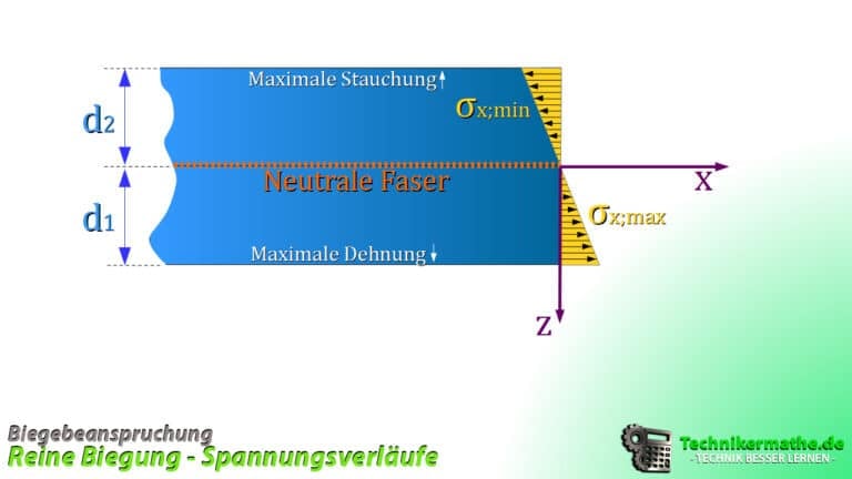 Normalspannungen bei Biegung einfach sehr gut erklärt 1a