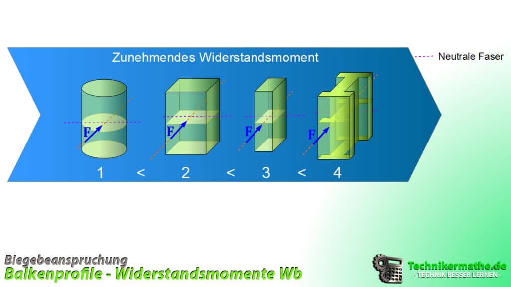 Normalspannungen bei Biegung einfach sehr gut erklärt 1a