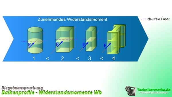 Normalspannungen bei Biegung einfach sehr gut erklärt 1a