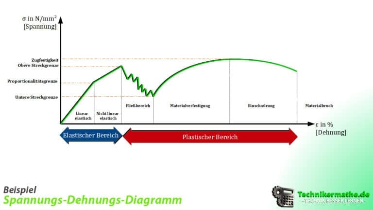 Spannung & Dehnung [Zug] Maschinentechnik einfach 1a erklärt