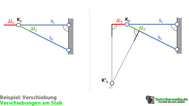 Verschiebung eines Knotens - Stabzweischlag | Einfach 1a erklärt