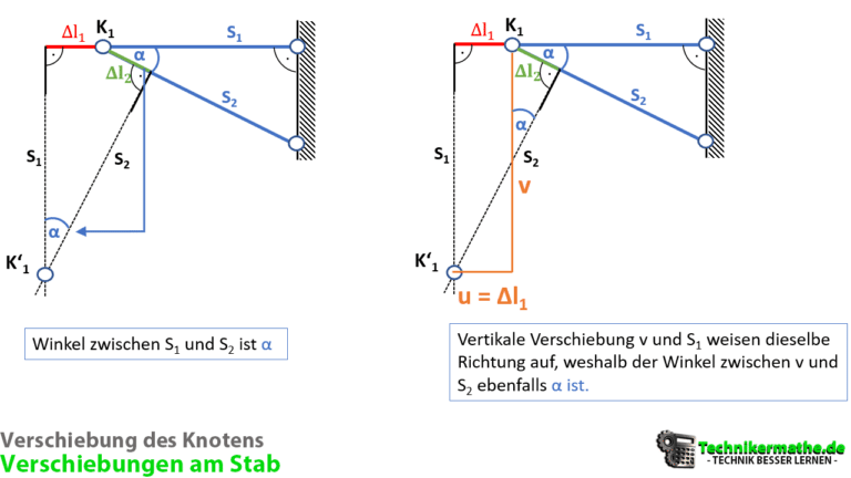 Verschiebung eines Knotens - Stabzweischlag | Einfach 1a erklärt
