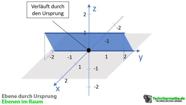 Koordinatenform einer Ebene | Normalenvektor | Punkte - Einfach 1a