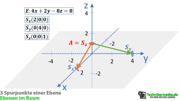 Spurpunkte einer Ebene [BEISPIEL] - Einfach 1a erklärt