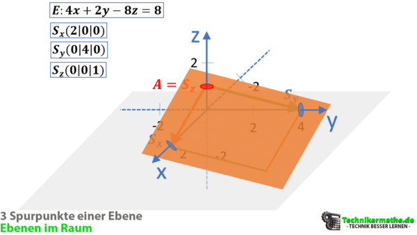 Spurpunkte einer Ebene [BEISPIEL] - Einfach 1a erklärt