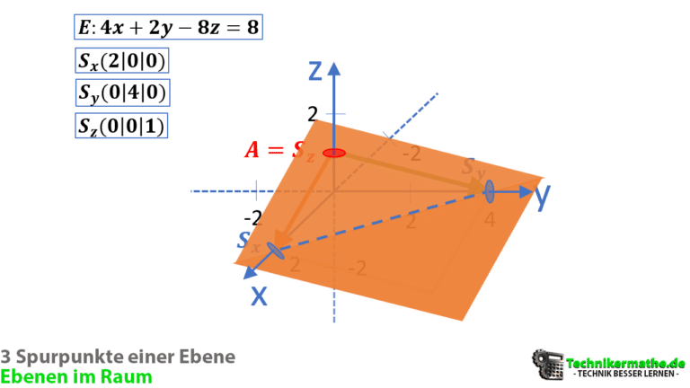 Spurpunkte einer Ebene [BEISPIEL] - Einfach 1a erklärt