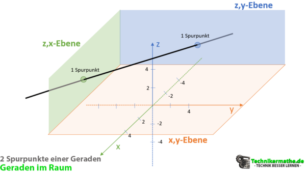 Spurpunkte bestimmen | Geraden im Raum [BEISPIEL] - Einfach 1a