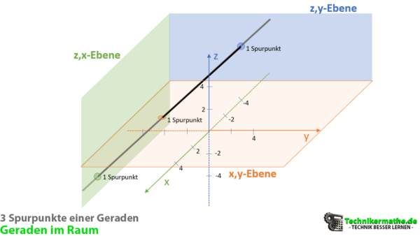 Spurpunkte bestimmen | Geraden im Raum [BEISPIEL] - Einfach 1a