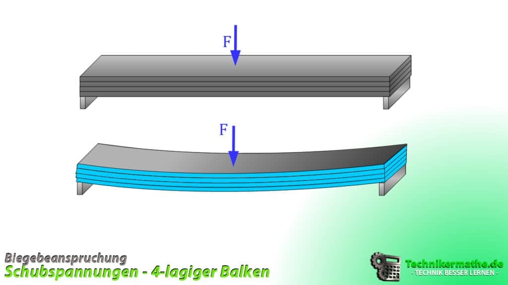 [ME1] Schubspannungen bei Biegung einfach gut erklärt! 1a