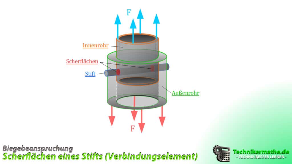 [ME1] Schubspannungen bei Biegung einfach gut erklärt! 1a