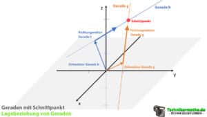 Schnittpunkt zweier Geraden | Geraden im Raum - Einfach 1a