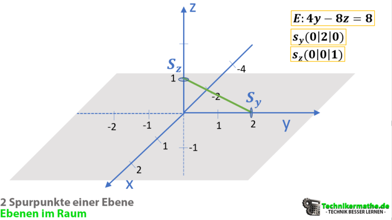 Spurpunkte einer Ebene [BEISPIEL] - Einfach 1a erklärt