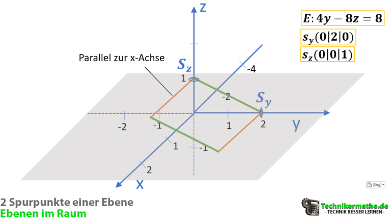 Spurpunkte einer Ebene [BEISPIEL] - Einfach 1a erklärt