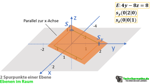 Spurpunkte einer Ebene [BEISPIEL] - Einfach 1a erklärt