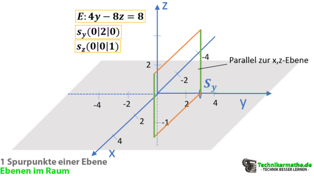 Spurpunkte einer Ebene [BEISPIEL] - Einfach 1a erklärt