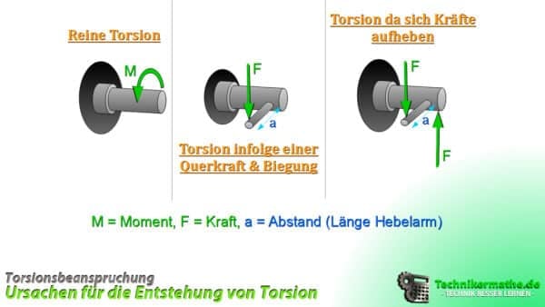 Torsion Berechnen