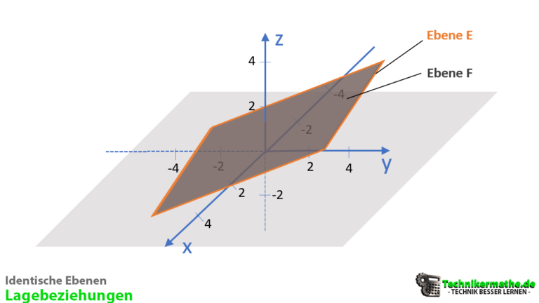 Ebenen in Koordinatenform - Lagebeziehung | Einfach 1a erklärt