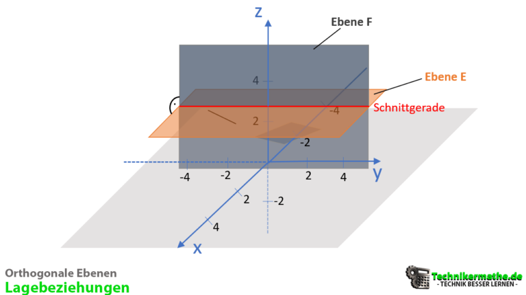 Ebenen in Koordinatenform - Lagebeziehung | Einfach 1a erklärt