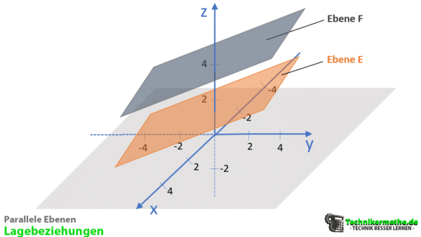 Ebenen in Koordinatenform - Lagebeziehung | Einfach 1a erklärt