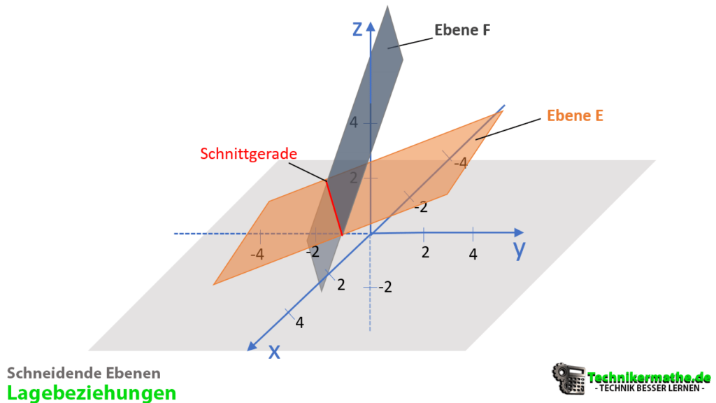 Ebenen in Koordinatenform - Lagebeziehung | Einfach 1a erklärt