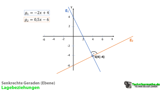 Senkrechte Geraden | Lagebeziehungen | Einfach 1a erklärt