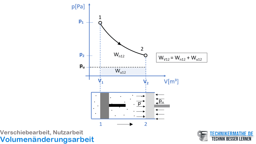 Volumenänderungsarbeit - Einfach gut 1a erklärt