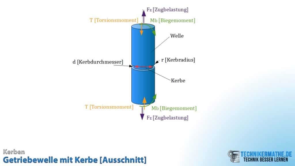 Prüfungsaufgabe: Getriebewelle mit Kerbe einfach 1a erklärt