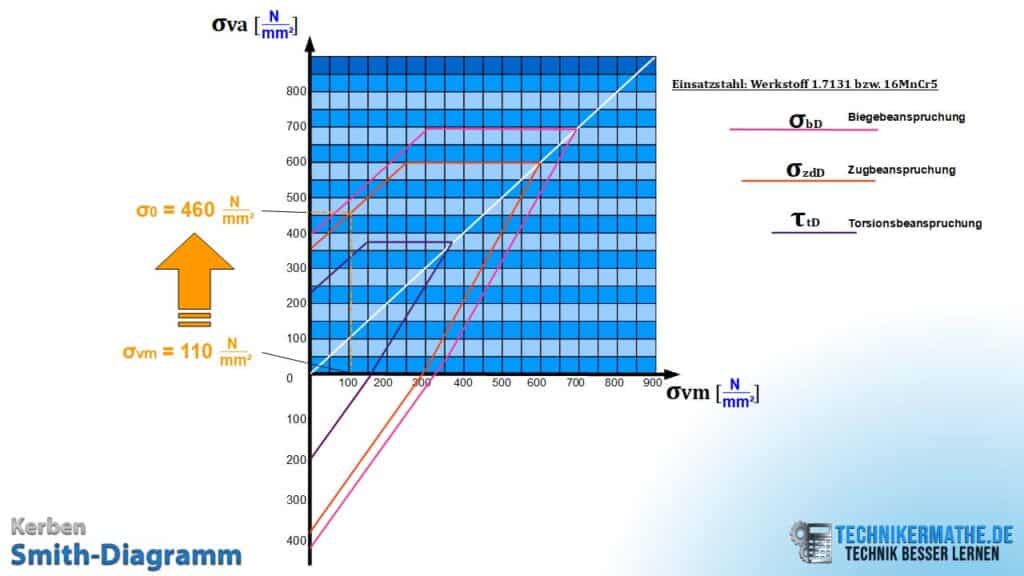 Prüfungsaufgabe: Getriebewelle mit Kerbe einfach 1a erklärt