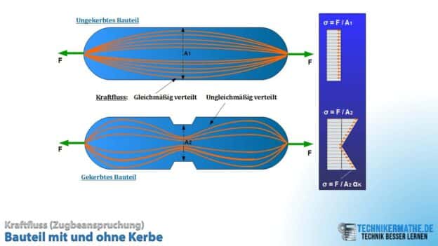 [ME1] Kerben & Kerbwirkung [Kerbfaktor] einfach gut erklärt!