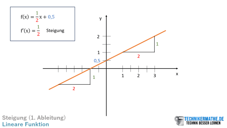 HM1 Differentialquotient - Einfach 1a erklärt!