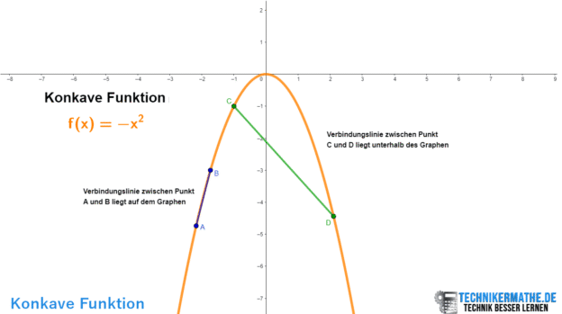 HM1: Konkave und konvexe Funktion - Einfach 1a erklärt!