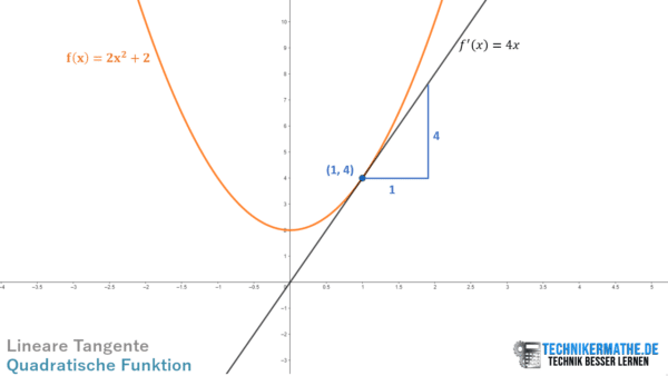 Tangentengleichung | Höhere Mathematik einfach 1a erklärt!