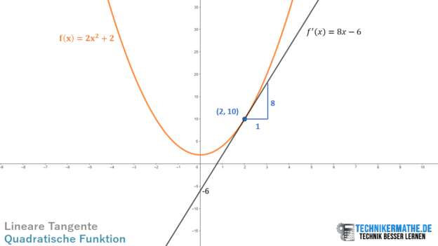 Tangentengleichung | Höhere Mathematik einfach 1a erklärt!