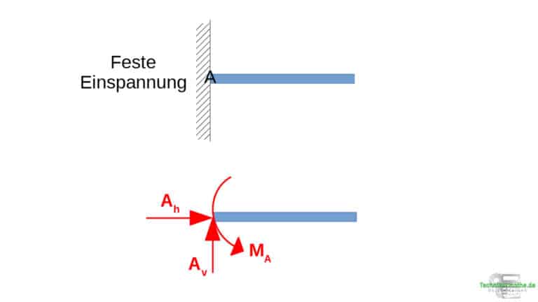 Lagerarten | Festlager | Loslager Einspannung - Einfach 1a erklärt