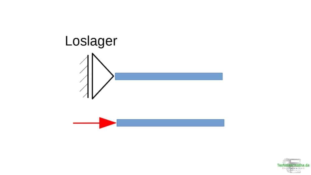 Lagerarten | Festlager | Loslager Einspannung - Einfach 1a erklärt