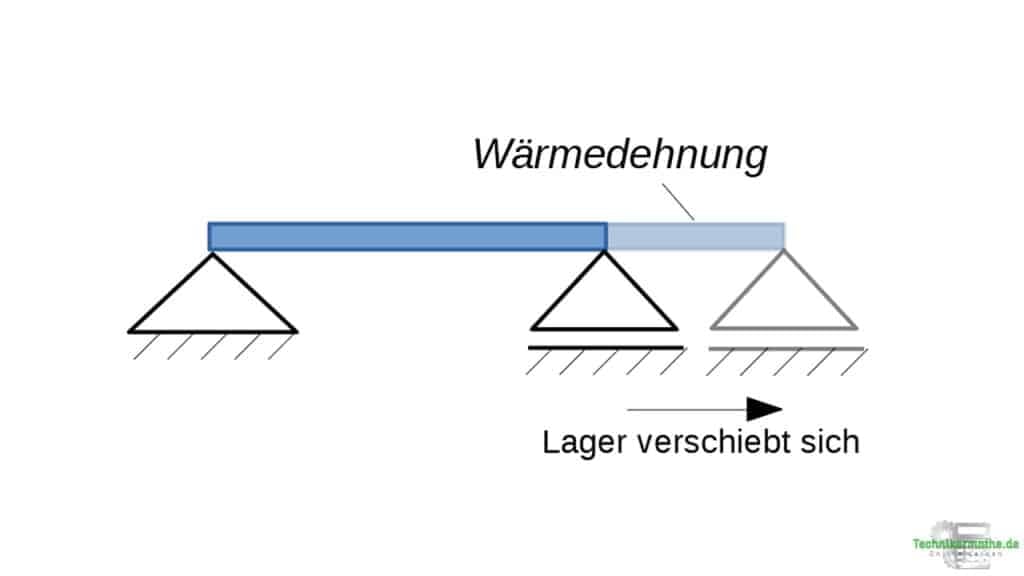 Lagerarten | Festlager | Loslager Einspannung - Einfach 1a erklärt