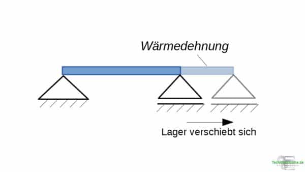Lagerarten | Festlager | Loslager Einspannung - Einfach 1a erklärt