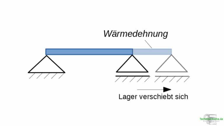 Lagerarten | Festlager | Loslager Einspannung - Einfach 1a erklärt