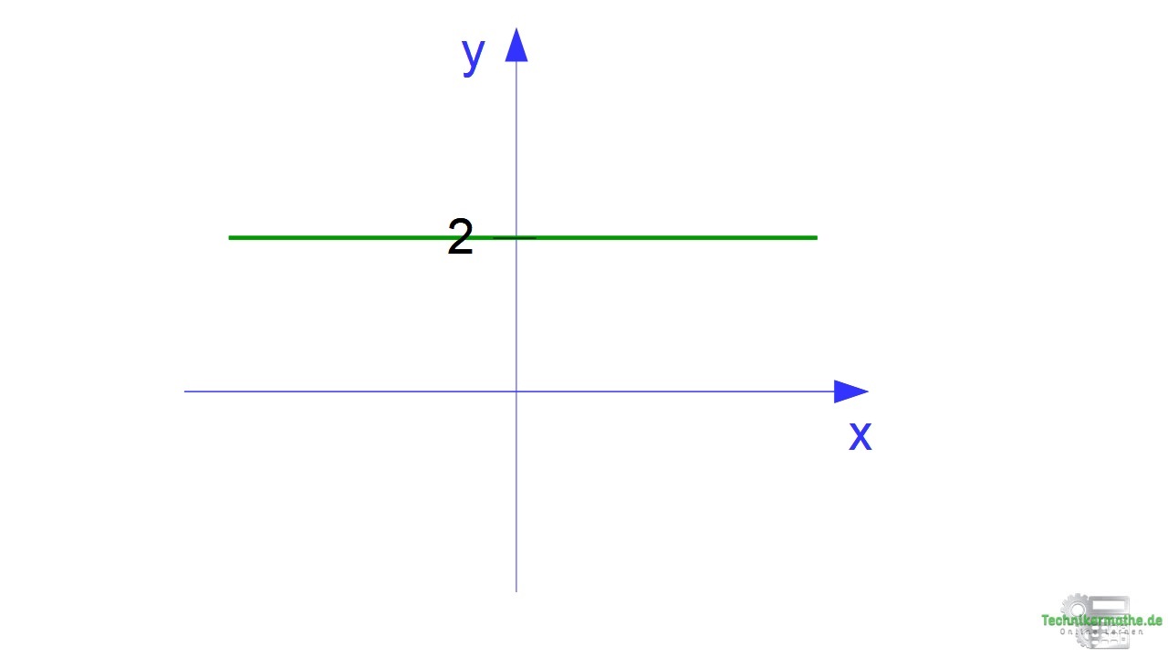 Lineare Funktion [Alle Grundlagen] einfach gut erklärt 1a
