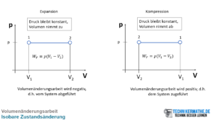 Isobare Zustandsänderung [Formeln, Aufgabe] Einfach 1a
