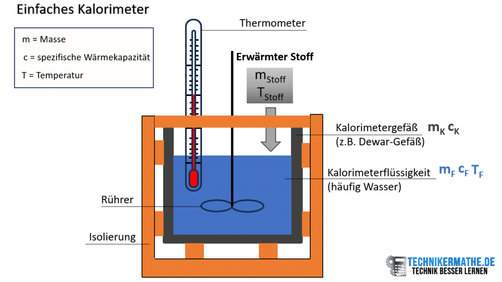 Kalorimeter (Wärmekapazität, Temperatur) Einfach 1a erklärt