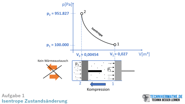 Isentrope Zustandsänderung [Definition, Formel, Aufgabe] - 1a
